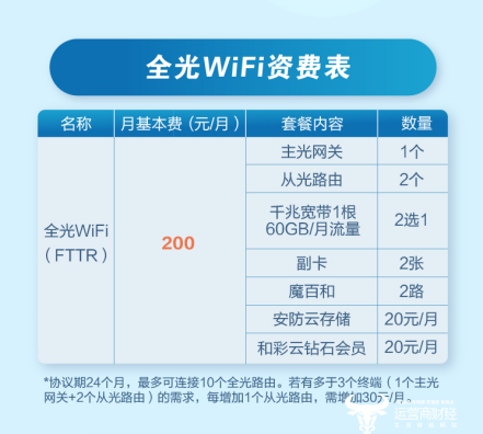上海移动全光WiFi（FTTR） 四大优势开启全屋畅享真千兆新时代！ - 运营商财经网